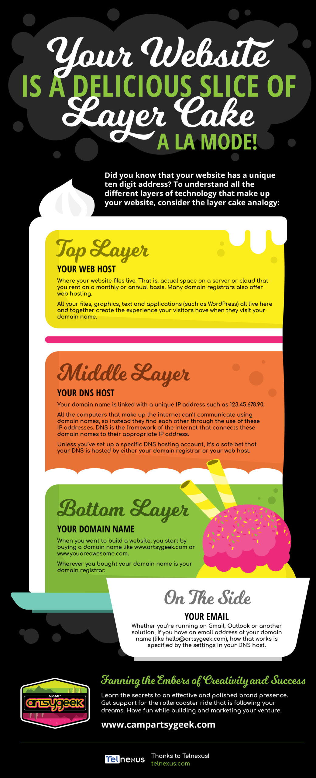 Your Website is a Delicious Slice of Layer Cake a la Mode